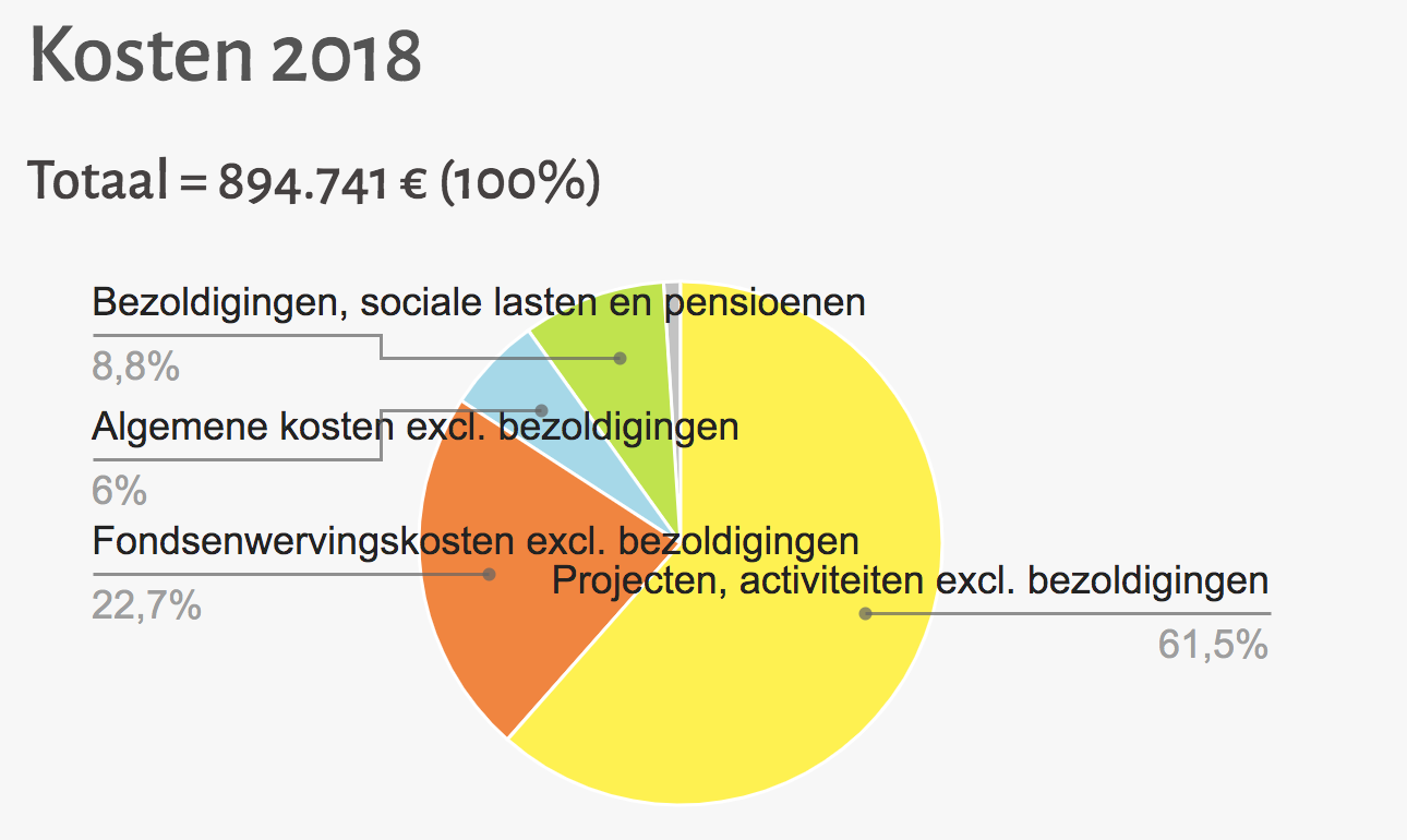 Goede doelen, waar gaat je geld écht naartoe? - Goodgift